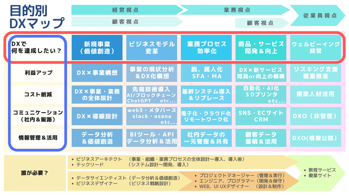 【DX成功の鍵は人材選び！】目的別DXマップで自社に最適なデジタル人材をGET｜あい｜AITABI