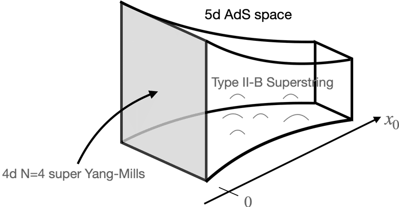 ホログラフィー原理 (2/2)｜puremoru