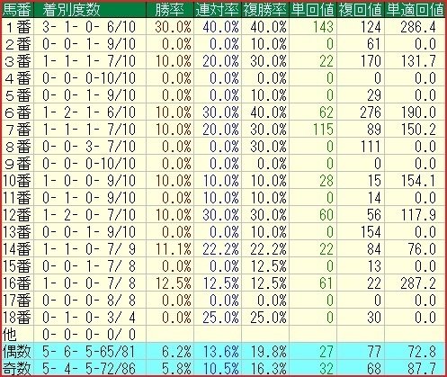 【2023 天皇賞春（G1）】徹底的に攻略データ篇｜Haya