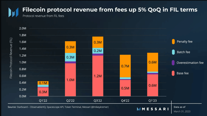 Messariレポート：Filecoin2023年第1四半期の振り返り｜Filecoin