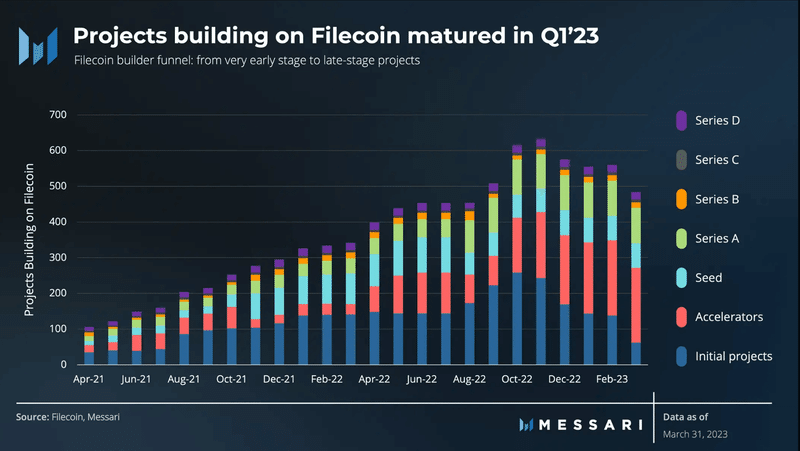 Messariレポート：Filecoin2023年第1四半期の振り返り｜Filecoin