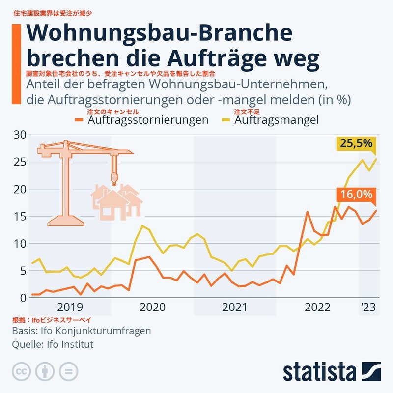 ドイツの住宅建設業界は受注が減少｜DigitalCreator｜note