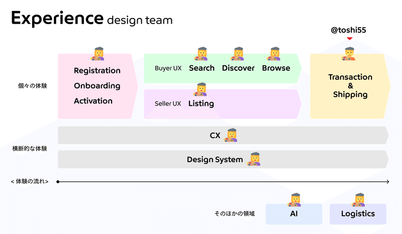 【Mercari Designer’s Voice #1】UXデザイナー - Transaction & Shipping｜Mercari ...