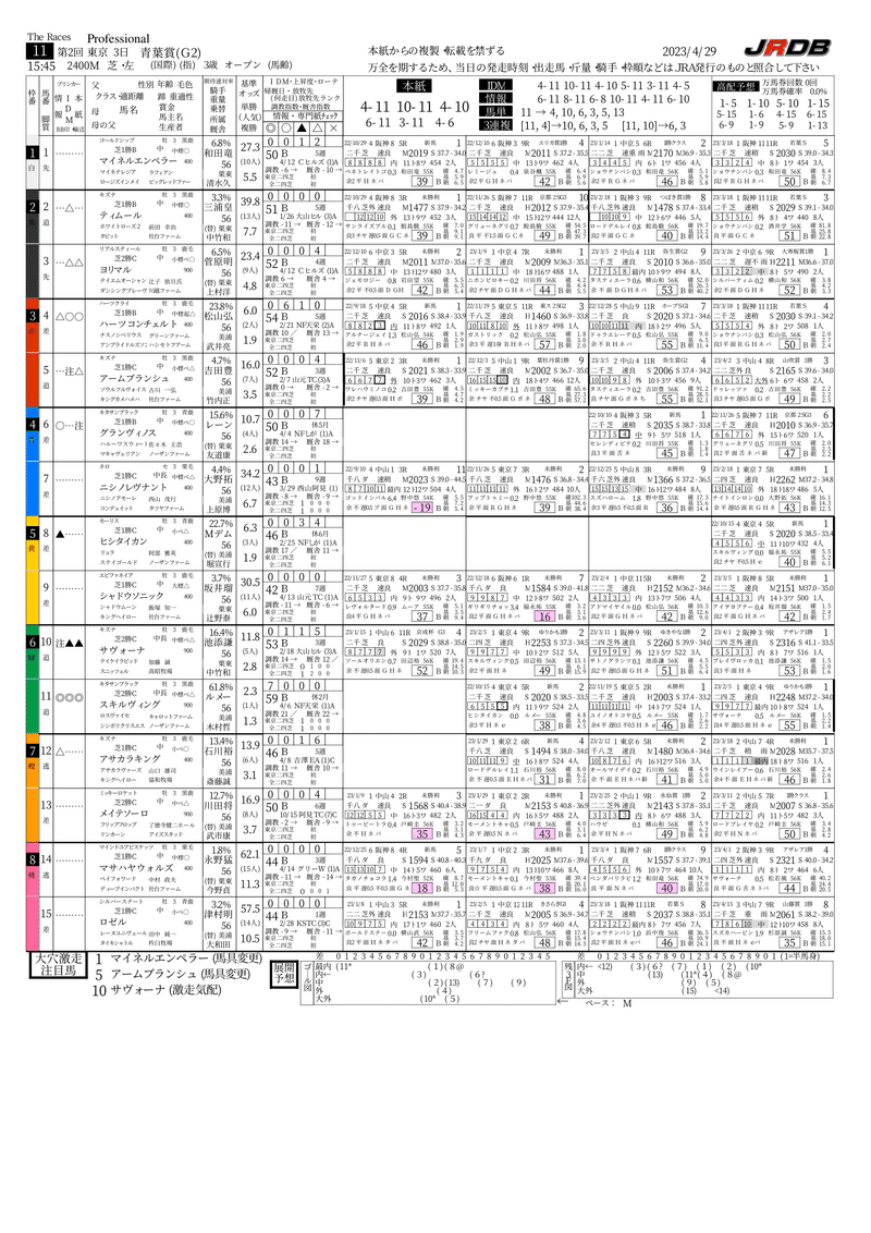 4/29（土）分の「パドック新聞」をご覧いただけます｜JRDB 競馬アラカルト｜note