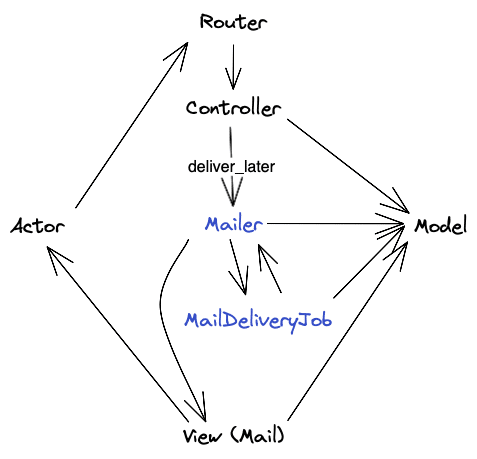 覚書: Rails: Action Mailer の deliver_later｜usutani