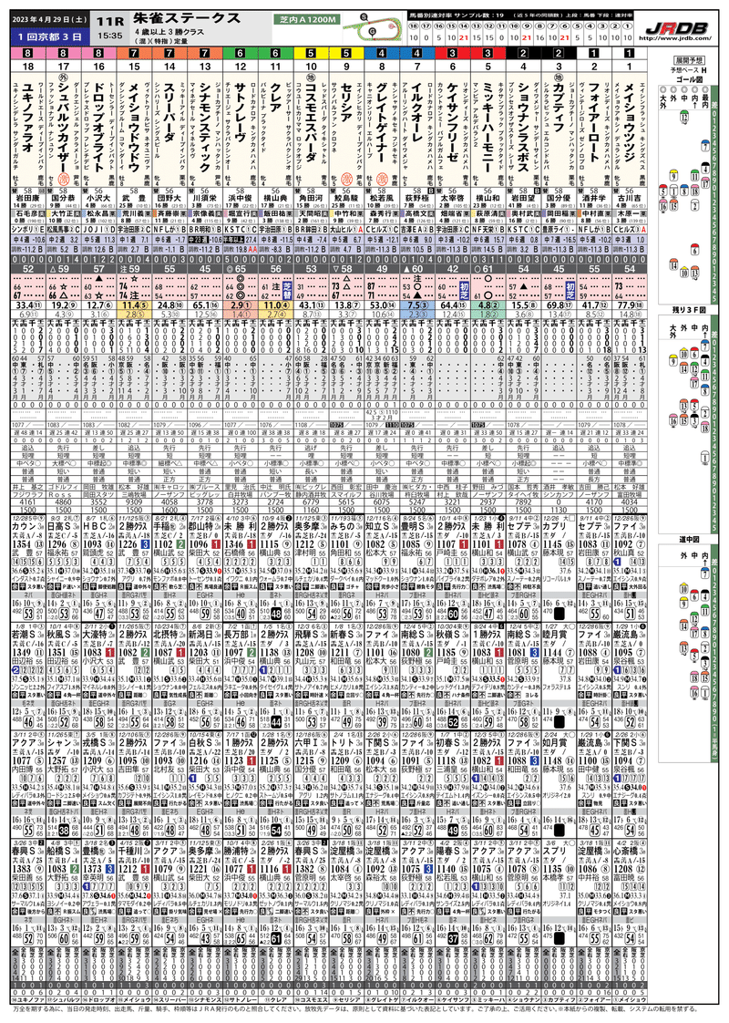 4/29（土）京都11R 朱雀ステークス 赤木の予想｜JRDB 競馬アラカルト