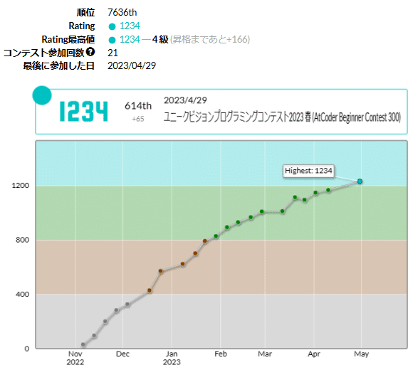 【入水】半年かけてatcoder水色になりました!【色変】|霧しゃま