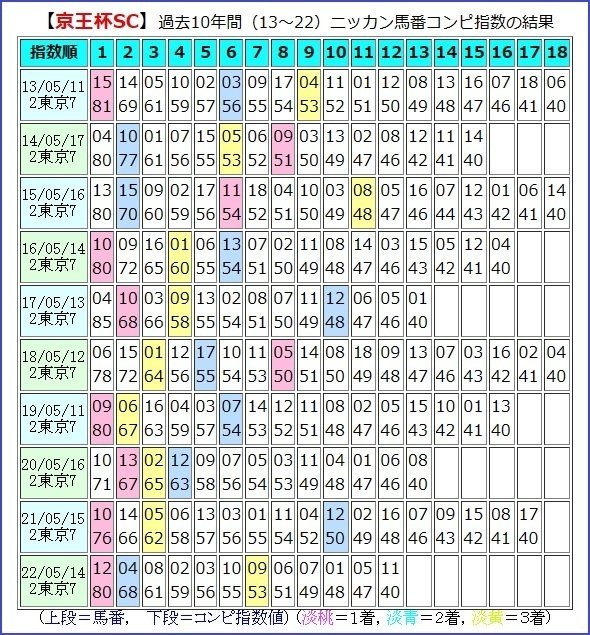 【2023 京王杯スプリングC（G2）】日刊馬番コンピ指数分析予想篇｜Haya