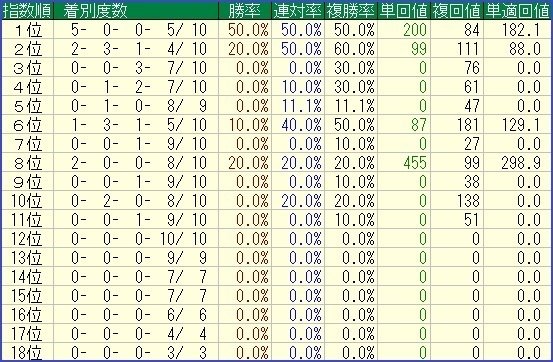 【2023 京王杯スプリングC（G2）】日刊馬番コンピ指数分析予想篇｜Haya