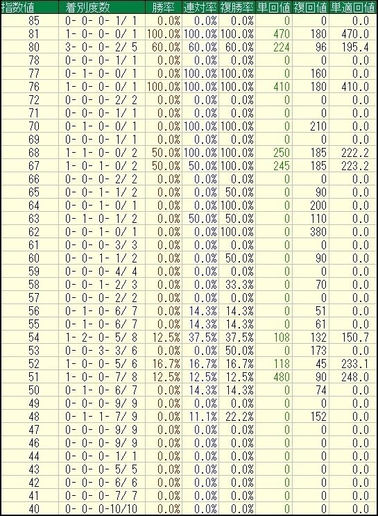 【2023 京王杯スプリングC（G2）】日刊馬番コンピ指数分析予想篇｜Haya