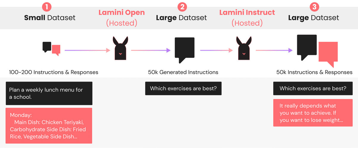 Laminiで言語学習モデルをカスタマイズして、効率的なデータセットを構築しよう｜0xpanda alpha lab