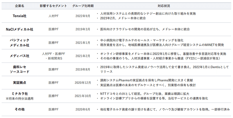 第5回週末企業分析: メドレー｜寺田修輔|Shusuke Terada