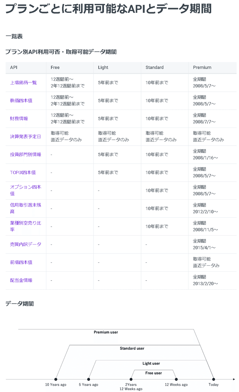 個人投資家向けデータAPI配信サービス：J-Quants APIをPythonで処理｜KIYO