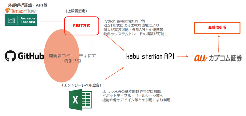 個人投資家向け高度プログラミング発注基盤：kabuステーション®API｜KIYO