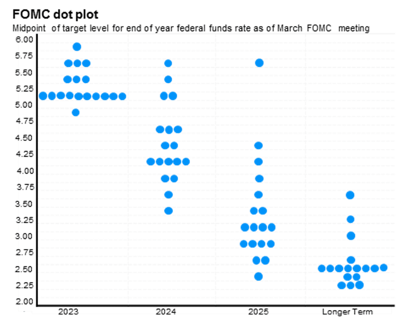 5月のFOMCは25bp利上げの見通し｜レイの投資note｜note