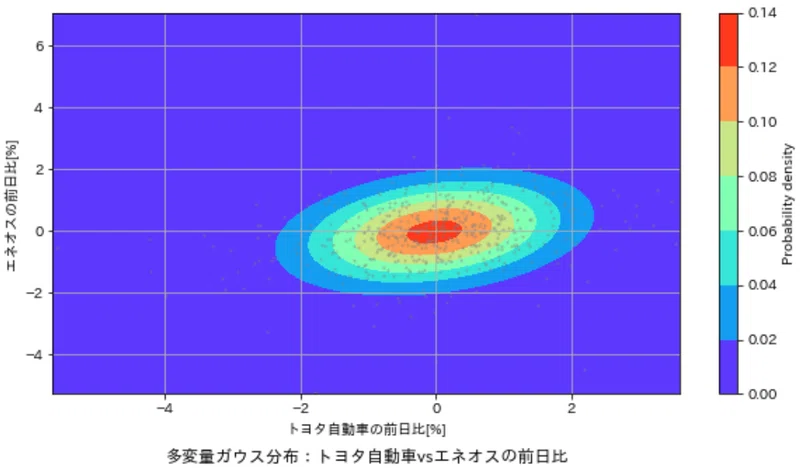 Pythonで学ぶ統計学7：多変量ガウス分布｜KIYO