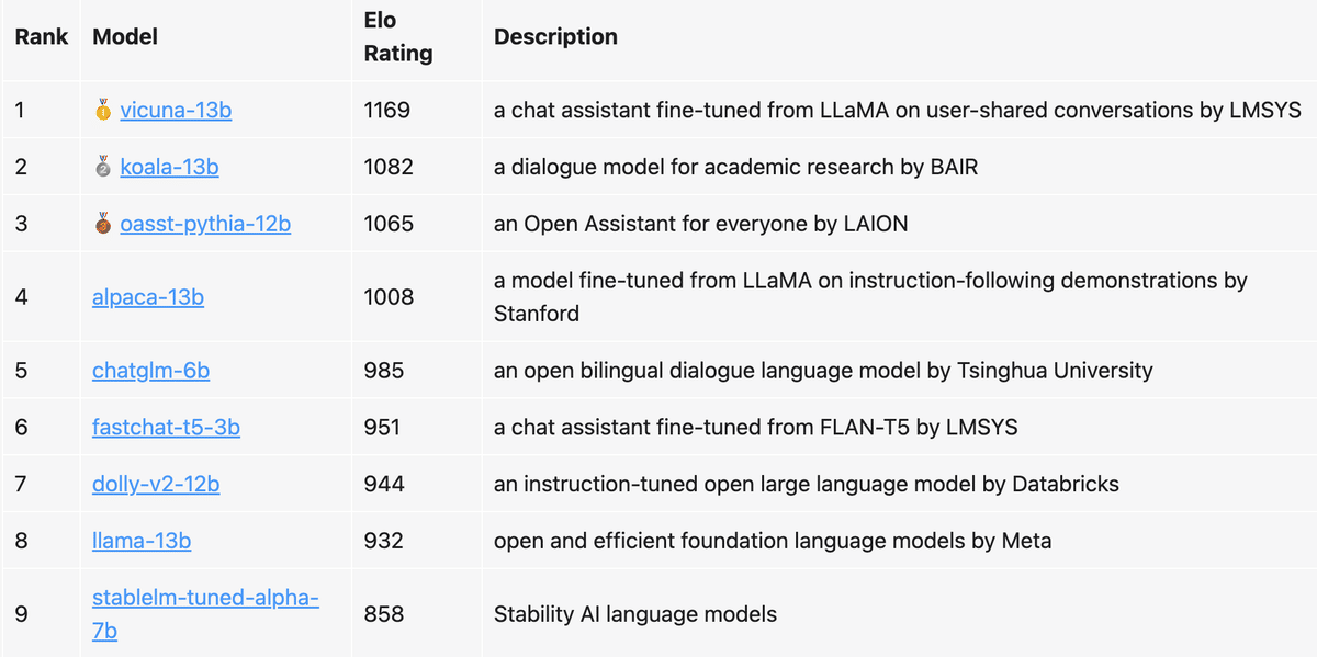 Chatbot Arena - Eloを使用したLLMベンチマーク｜npaka