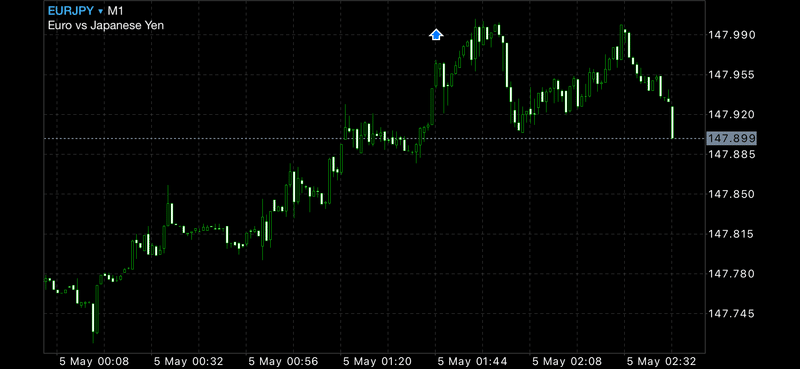 FXデイトレード 5月5日｜captain009｜FX｜webライター｜副業｜仕事｜フリーランス｜FIRE｜投資｜資産運用