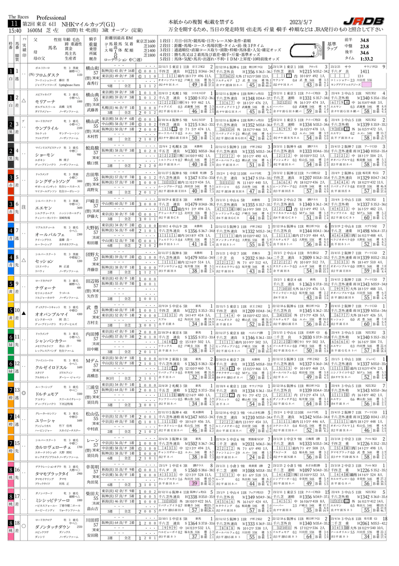 5/6(土)分＆NHKマイルCの「早刷り枠確定新聞」をご覧いただけます｜JRDB 競馬アラカルト