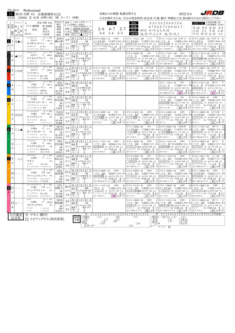5/6(土)分＆NHKマイルCの「パドック新聞」をご覧いただけます｜JRDB 競馬アラカルト