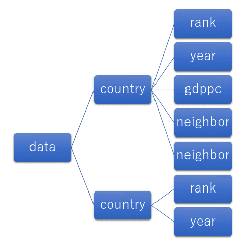 note でエクスポートしたXMLをPythonで読みやすくしたい（その1）｜AyumiKatayama