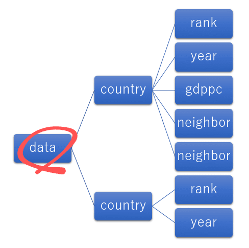 note でエクスポートしたXMLをPythonで読みやすくしたい（その1）｜AyumiKatayama
