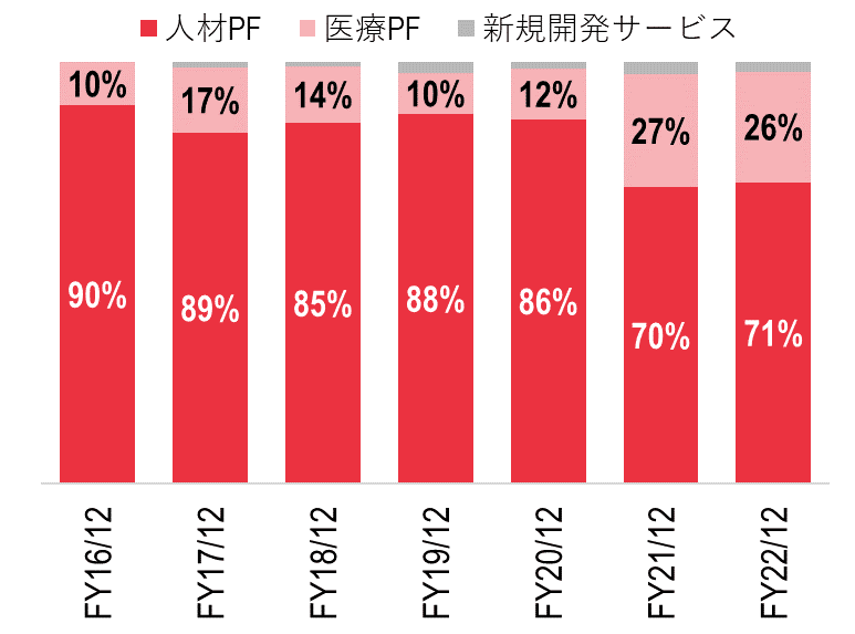 第5回週末企業分析: メドレー｜寺田修輔|Shusuke Terada