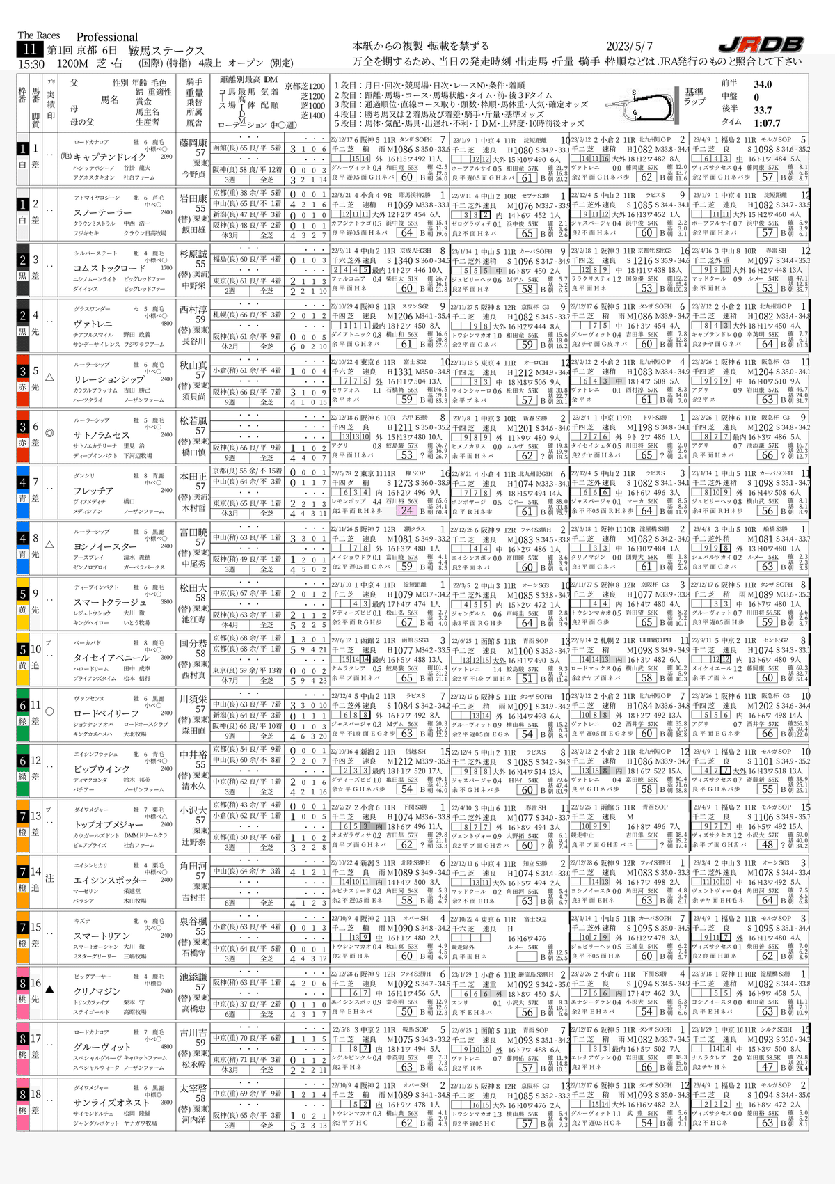 5/7(日)分の「早刷り枠確定新聞」をご覧いただけます｜JRDB 競馬アラカルト