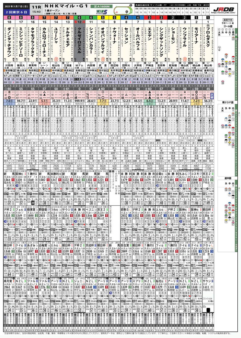 5月7日(日)新ウェブレーシングペーパーをご覧いただけます【NHKマイルC】｜JRDB 競馬アラカルト
