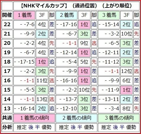 【NHKマイルC（G1）】～予想篇｜Haya