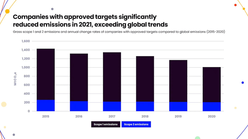 Science Based Targets initiative (SBTi) を達成するために、組織はどうすれば良いか｜Carbonmark日本語