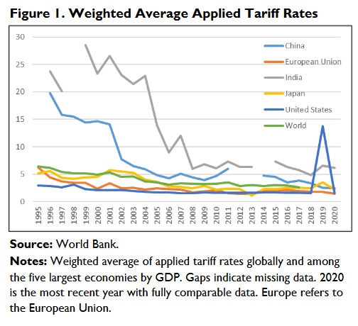 U.S. Tariff Policy: Overview, IN FOCUS(IF11030), CRS, Feb. 28, 2023.｜Afternoon Tea For You｜note