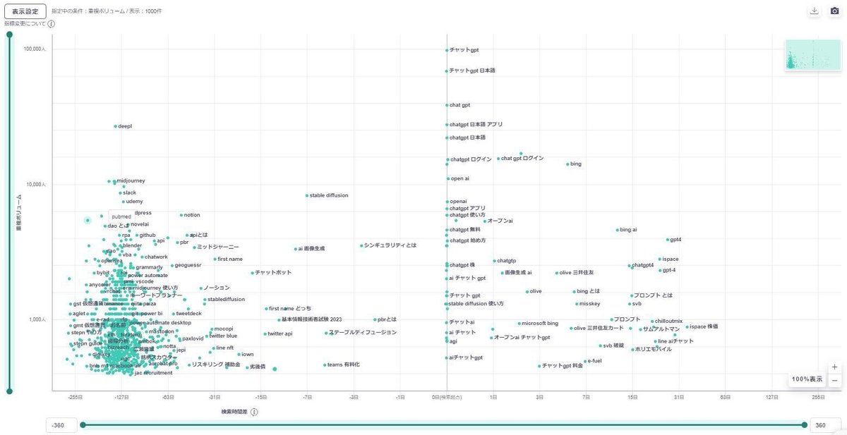ChatGPTの関心をヤフーの検索データでトラッキング（2023/5/7）｜ChatGPT部 Produced by NOB DATA