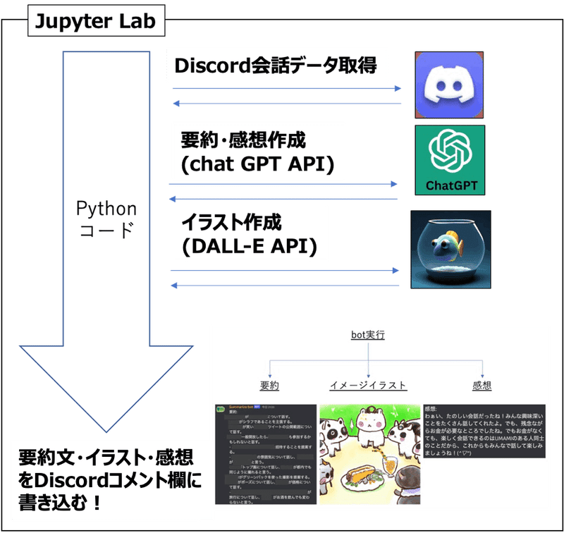 [ソースコードあり]chat GPT APIを利用したDiscordコメント 要約botの開発｜ぴーぱる