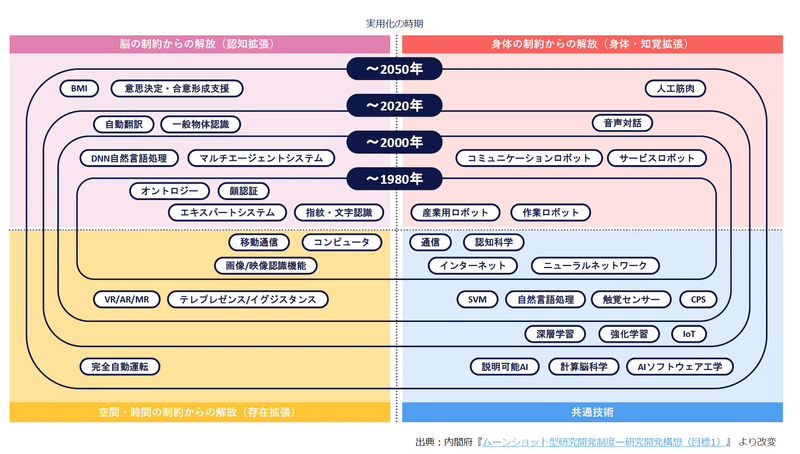 【技術用途探索に使う】人間拡張の関連技術とその活用事例｜KORIN-SAN／人間拡張（HumanAugmentation）