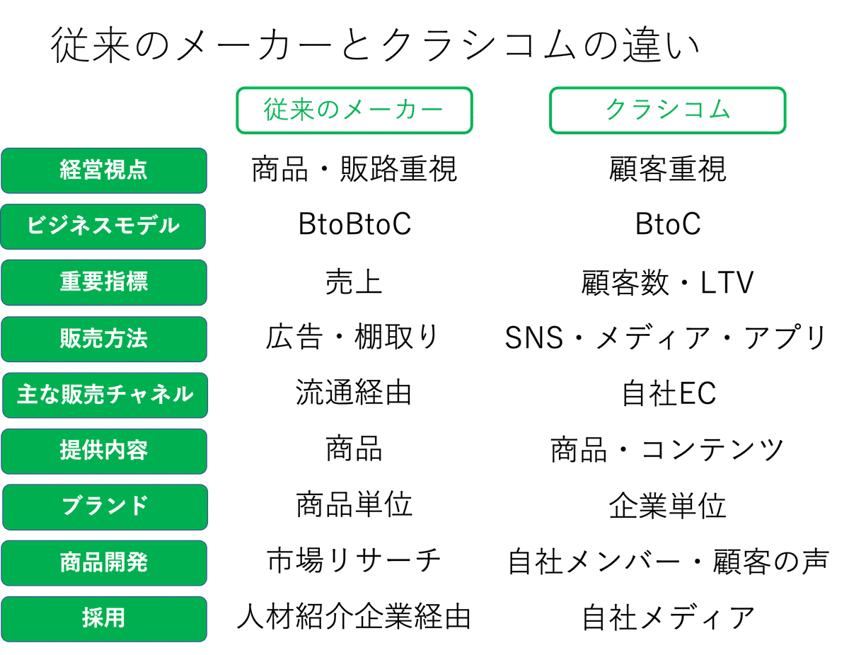 "SNS時代の次世代メーカー"として「北欧、暮らしの道具店」のクラシコムがメーカーの次の形を作り始めた気がしたのでまとめてみました｜厚利少売 / 株式会社ムーンショット @xxkenai