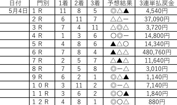 門別競馬 4R 15：55発走｜夢衣