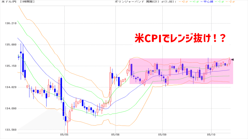 【FX相場観】『今晩は米CPI。レンジ抜けなるか。』【2023/5/10】｜ちょいワル（FX専任セミナー講師）by岡安商事(株)