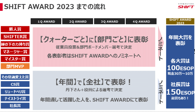 褒める文化の醸成だけではない。1年間で380名の表彰者が生まれた、SHIFT AWARDに込める思い｜SHIFT Group 技術ブログ