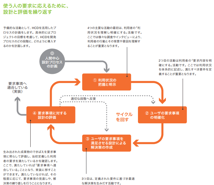 HCDのサイクル｜iwashi99