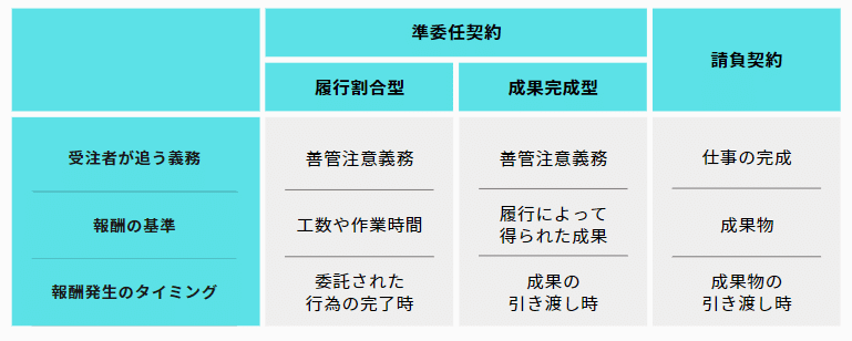 システム開発ベンダとの契約「準委任契約の注意点」｜Ryo Kamimura