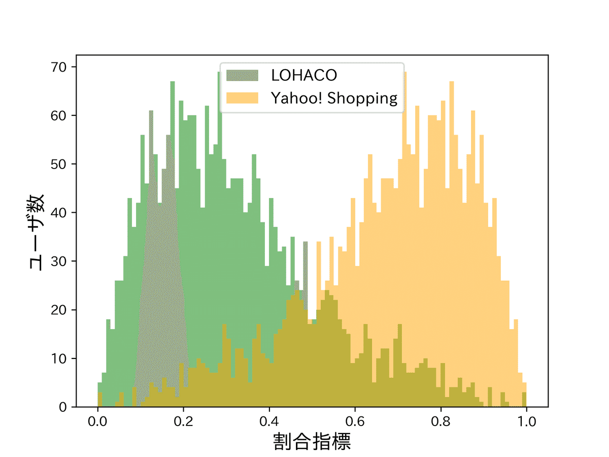 平均購入価格の違いから見る総合ECモールの使い分け｜株式会社マインディア