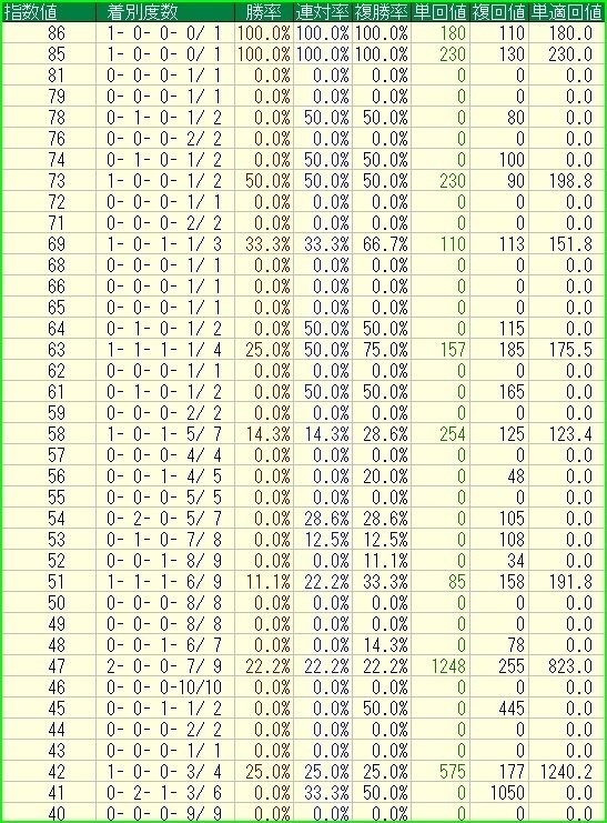 【2023 葵ステークス（G3）】日刊馬番コンピ指数分析予想篇｜Haya