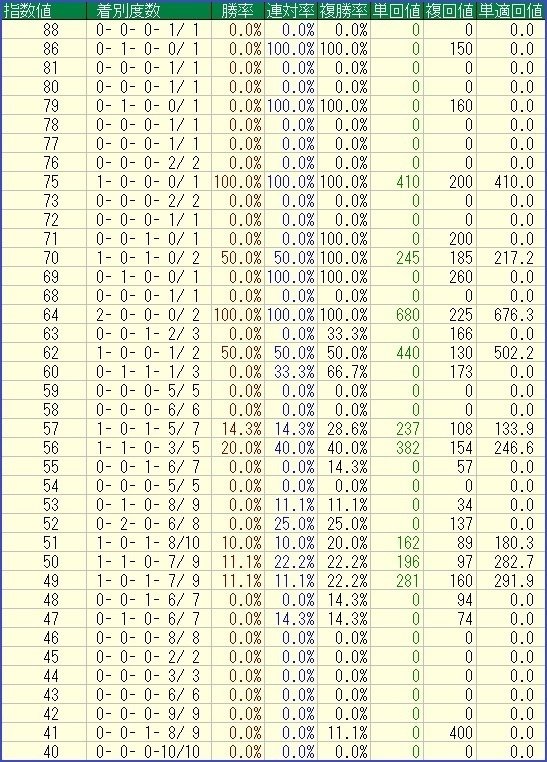 【2023 目黒記念（G2）】日刊馬番コンピ指数分析予想篇｜Haya