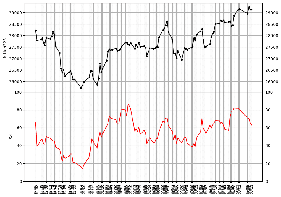 PythonでRSI（Relative Strength Index）を算出する｜aoi