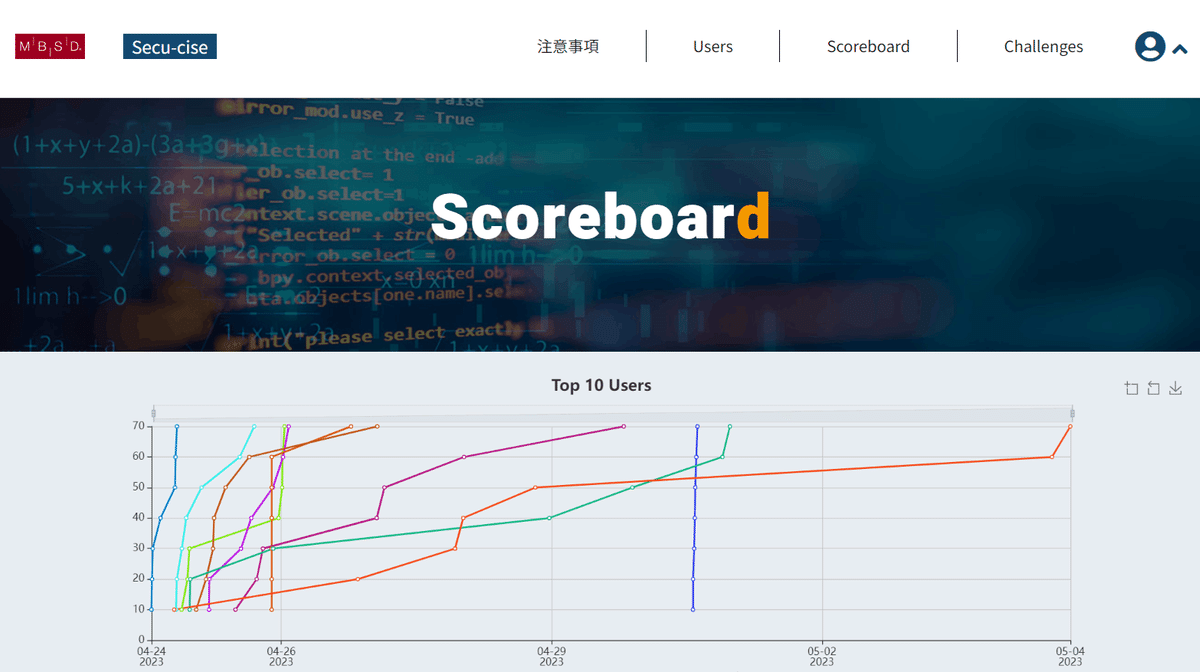 Webセキュリティを志す方の挑戦を求む！腕試しサイト「Secu-cise (セキュサイズ)」｜MBSD（三井物産セキュアディレクション株式会社）