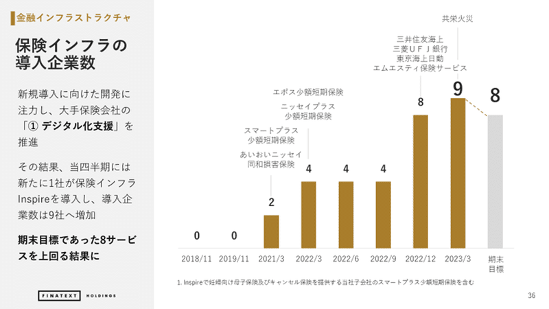 2023年3月期通期決算を発表しました｜株式会社Finatextホールディングス｜IR note