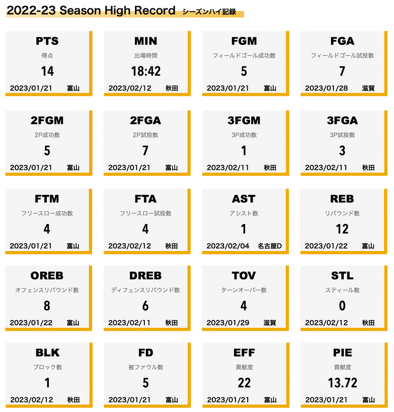 選手スタッツ名鑑 2022-23シーズン 【仙台89ERS】｜Bデータラボ🏀
