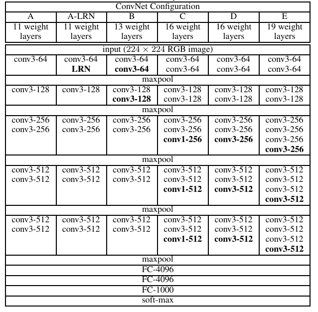 PyTorchでVGGを実装する｜toshi_456