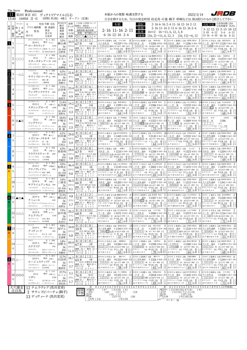 5/14（日）分の「パドック新聞」をご覧いただけます｜JRDB 競馬アラカルト